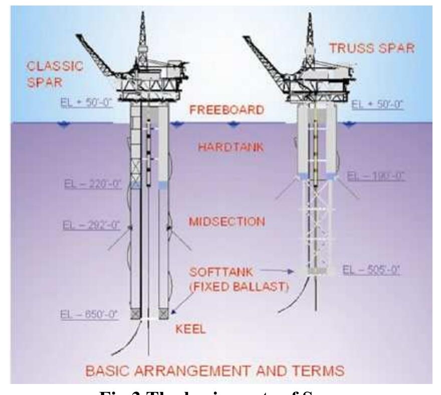 Figure 3 - Floating Production Platforms and their