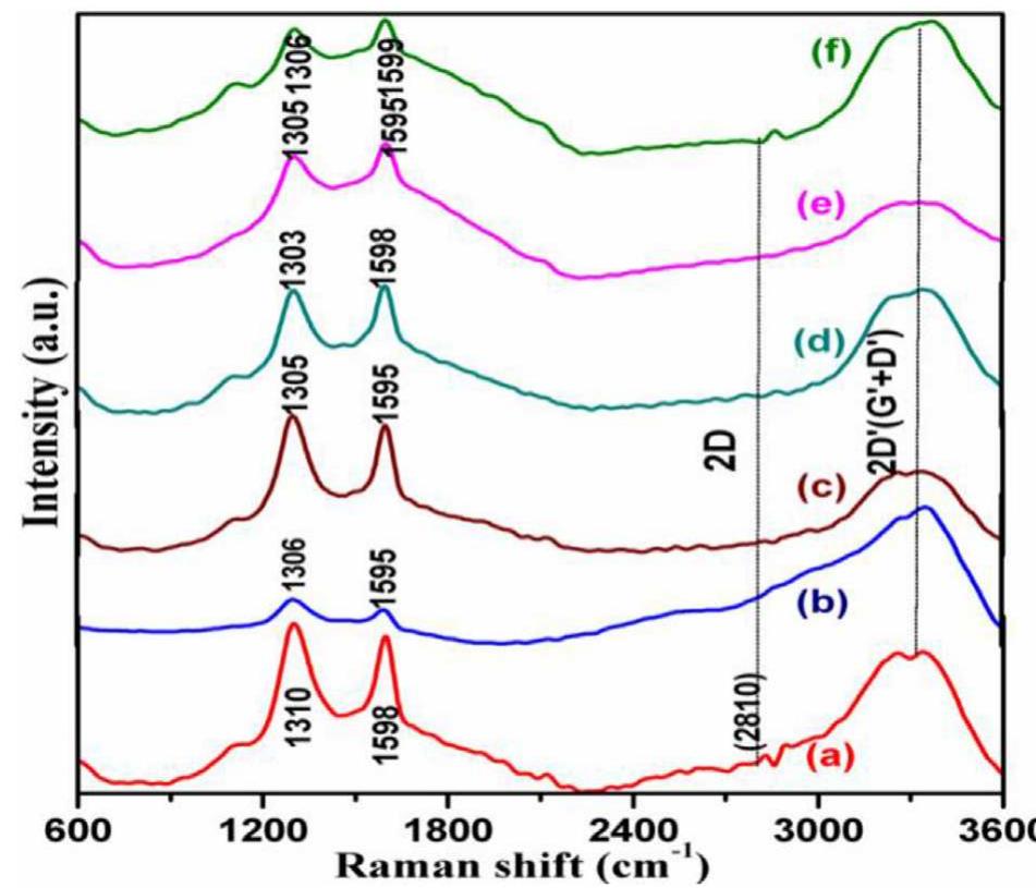 Raman spectra of (a) graphene oxide, (b) graphene oxide in