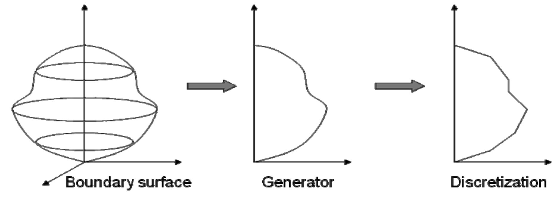 Schematic representation of the meshing process in axibem