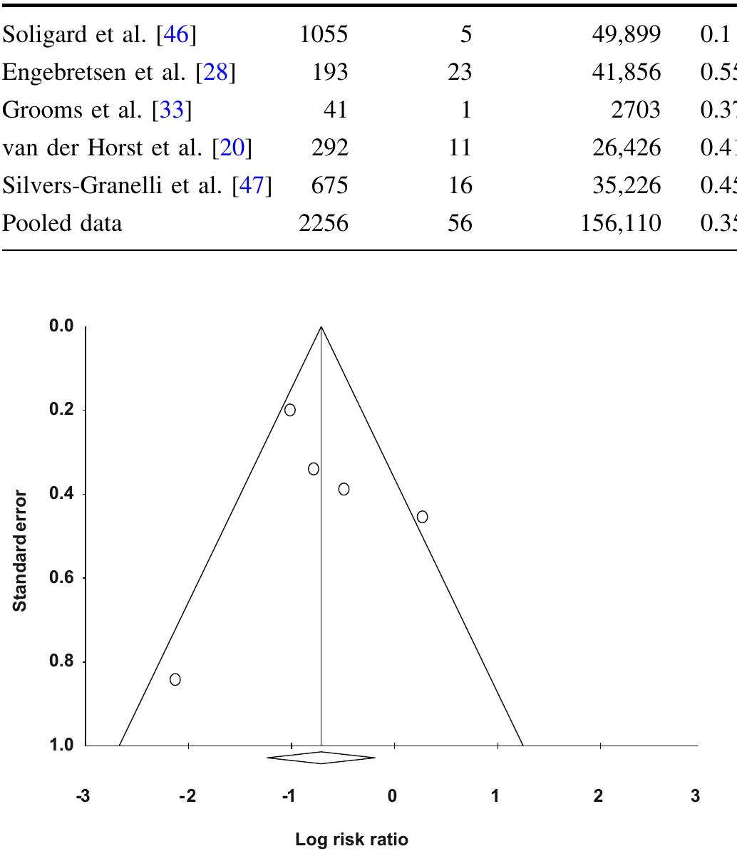 Funnel plot based on study standard error and log risk ratio