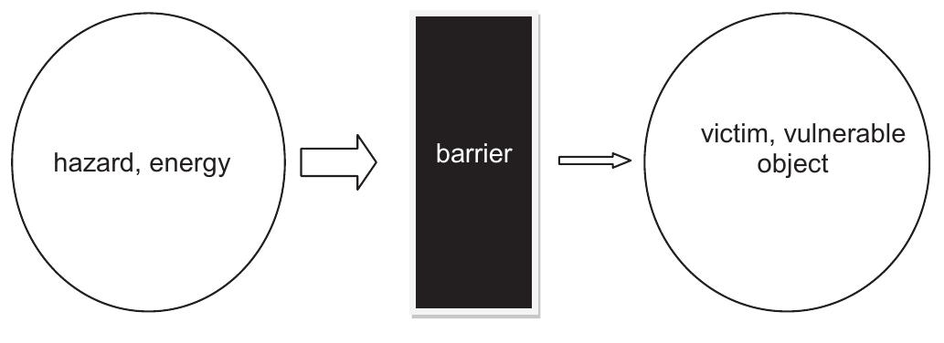 The hazard-barrier-target model. chemical processes in the