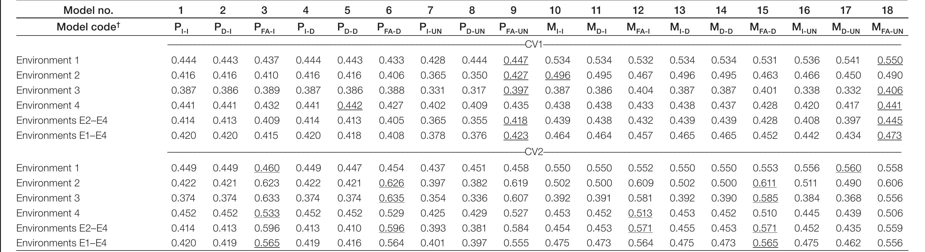 + model code: model 1: p,_, = identity-pedigree for g,, and