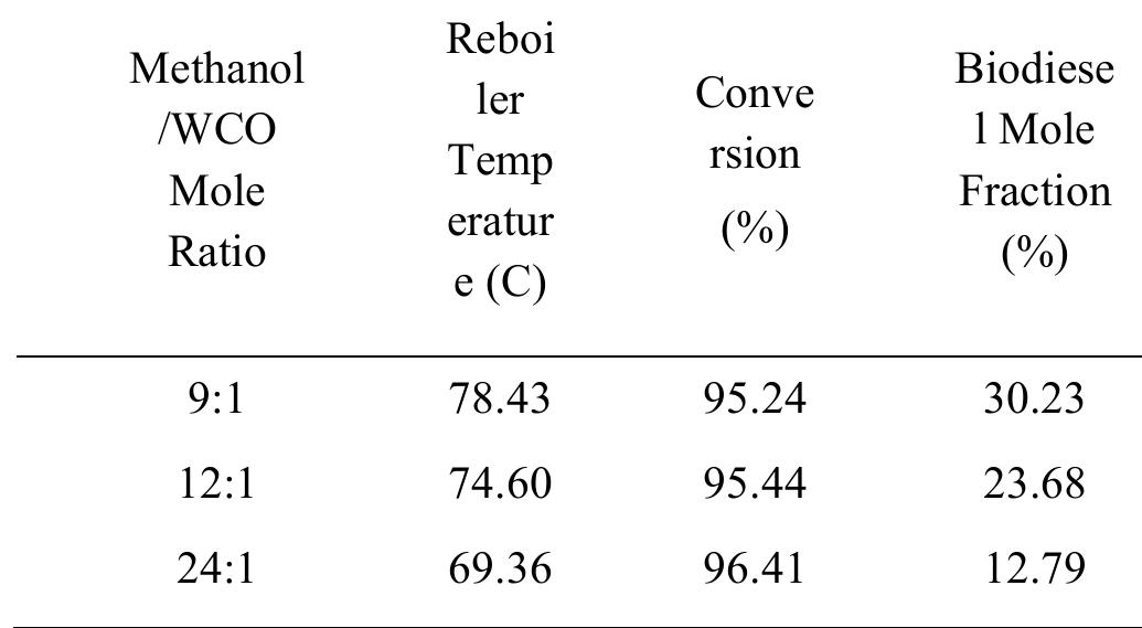 Table 4 - from Transesterification of Waste Cooking Oil into