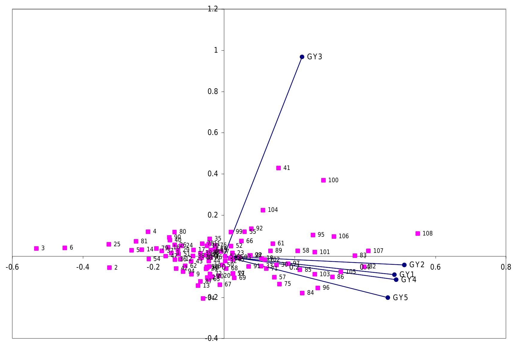 12. singular value decomposition biplot showing the
