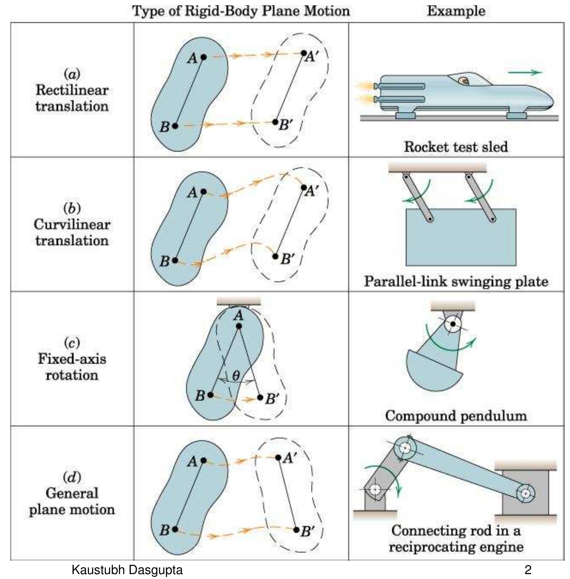 Figure 1 - Plane Kinematics of Rigid Bodies