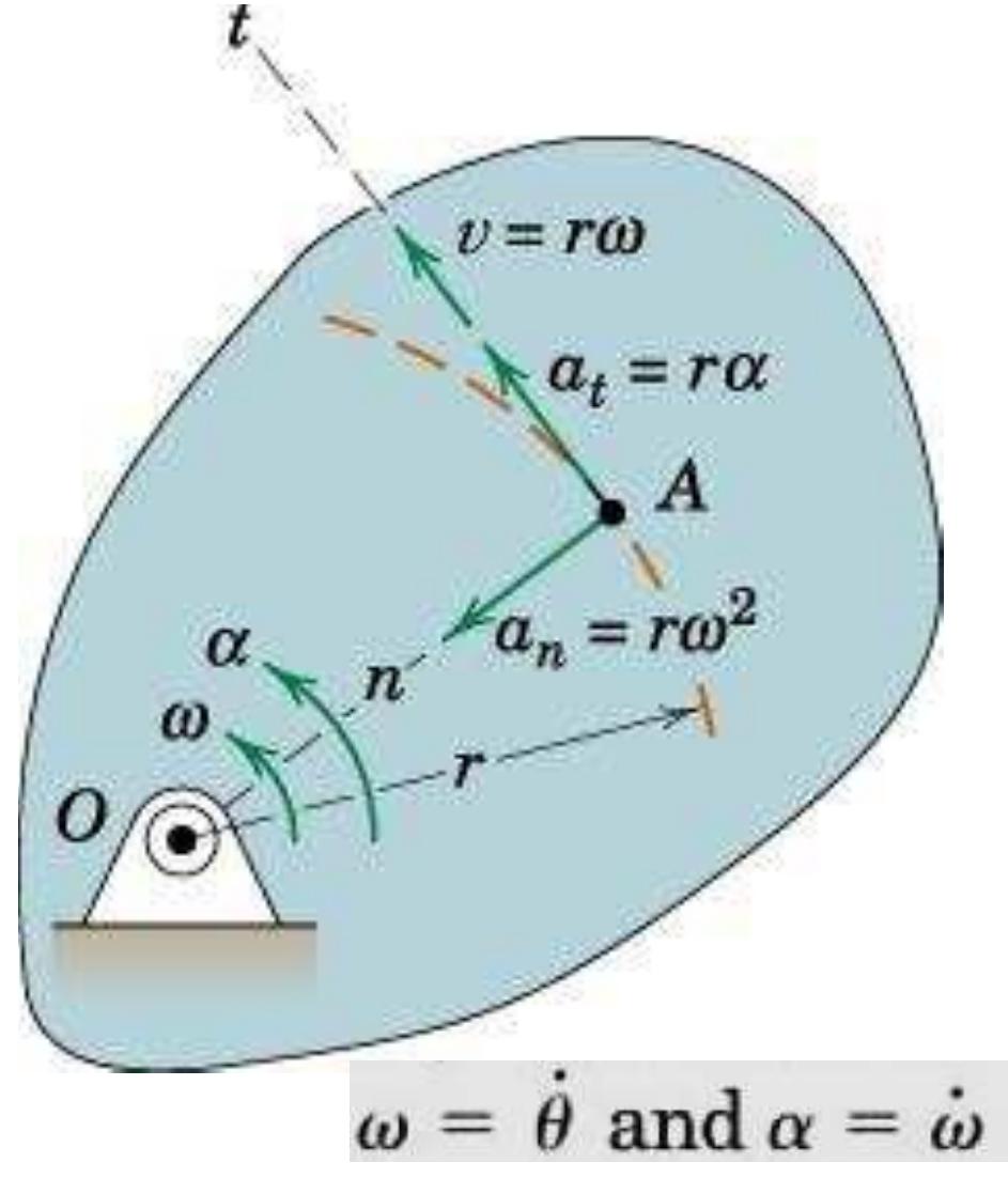 Figure 6 - Plane Kinematics of Rigid Bodies