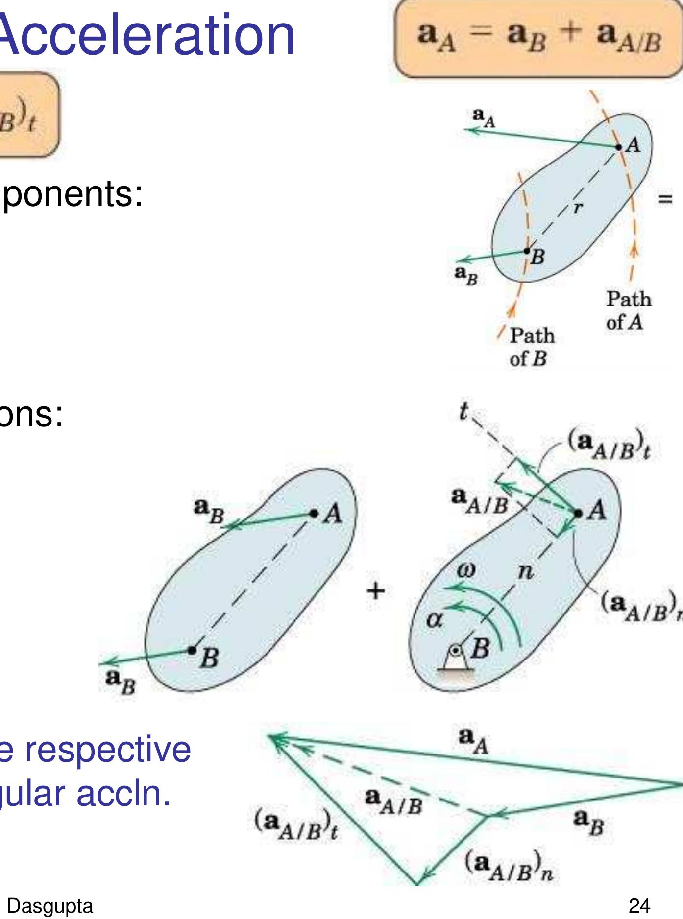 Figure 21 - Plane Kinematics of Rigid Bodies