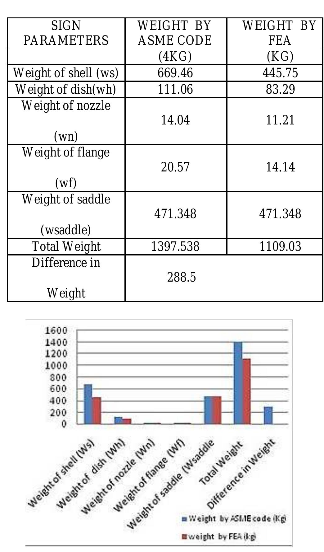 Reduction of weight in comparison of asme and fea lll,