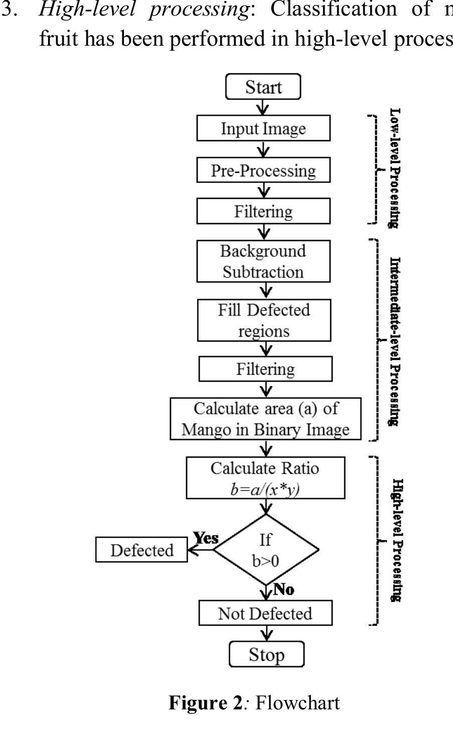 Algorithm 1: identification and classification of mango