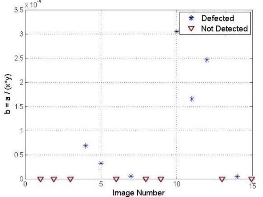 Classification of mango based on quality ratio b=a/(x*y)