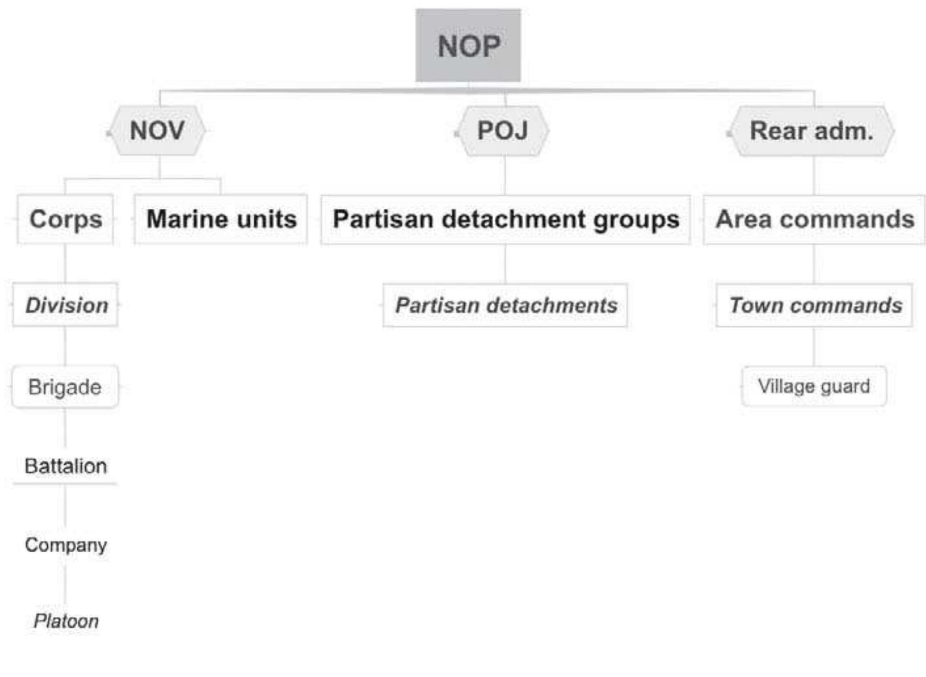 Figure 5 - Danish Waffen-SS units in Yugoslavia: The