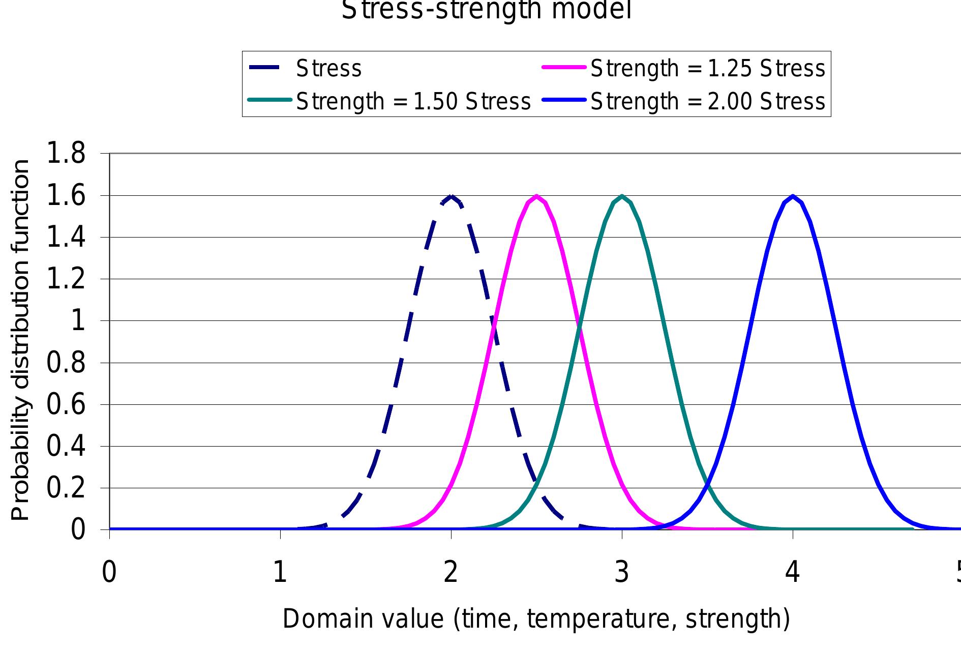 “stress”-“strength” interference model for probabilistic