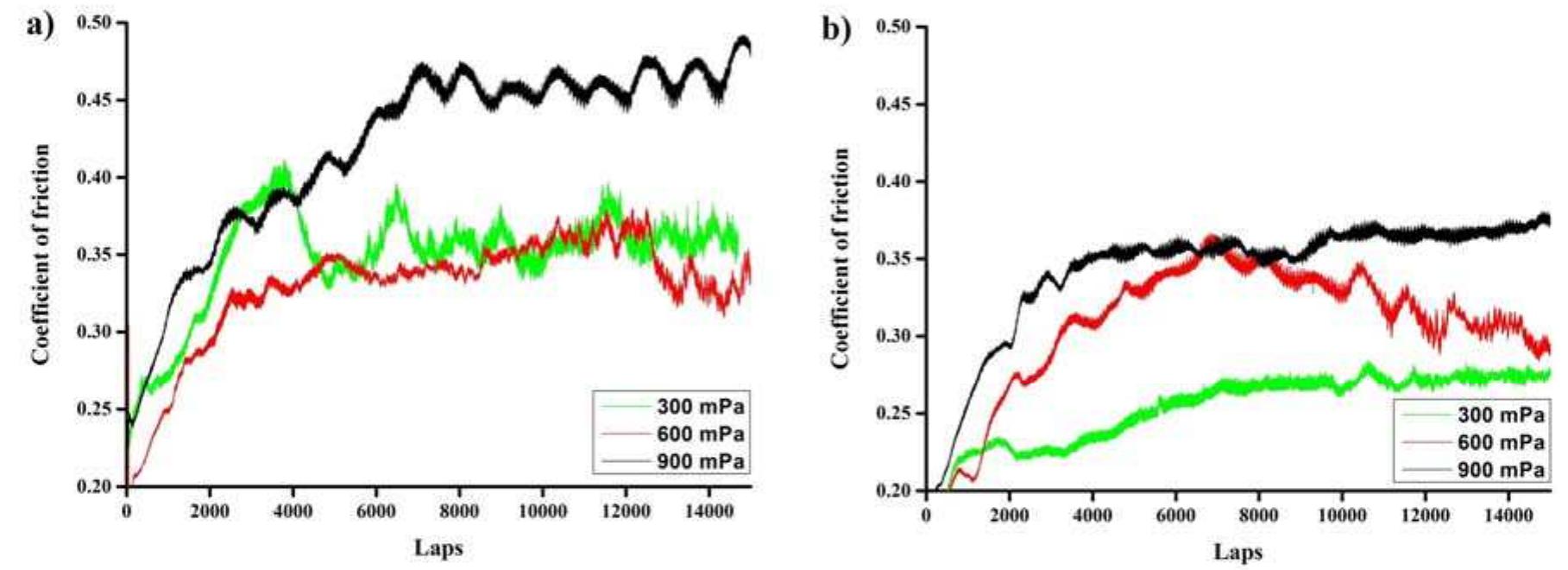 Evolution of friction coefficient for (a) as-deposited and