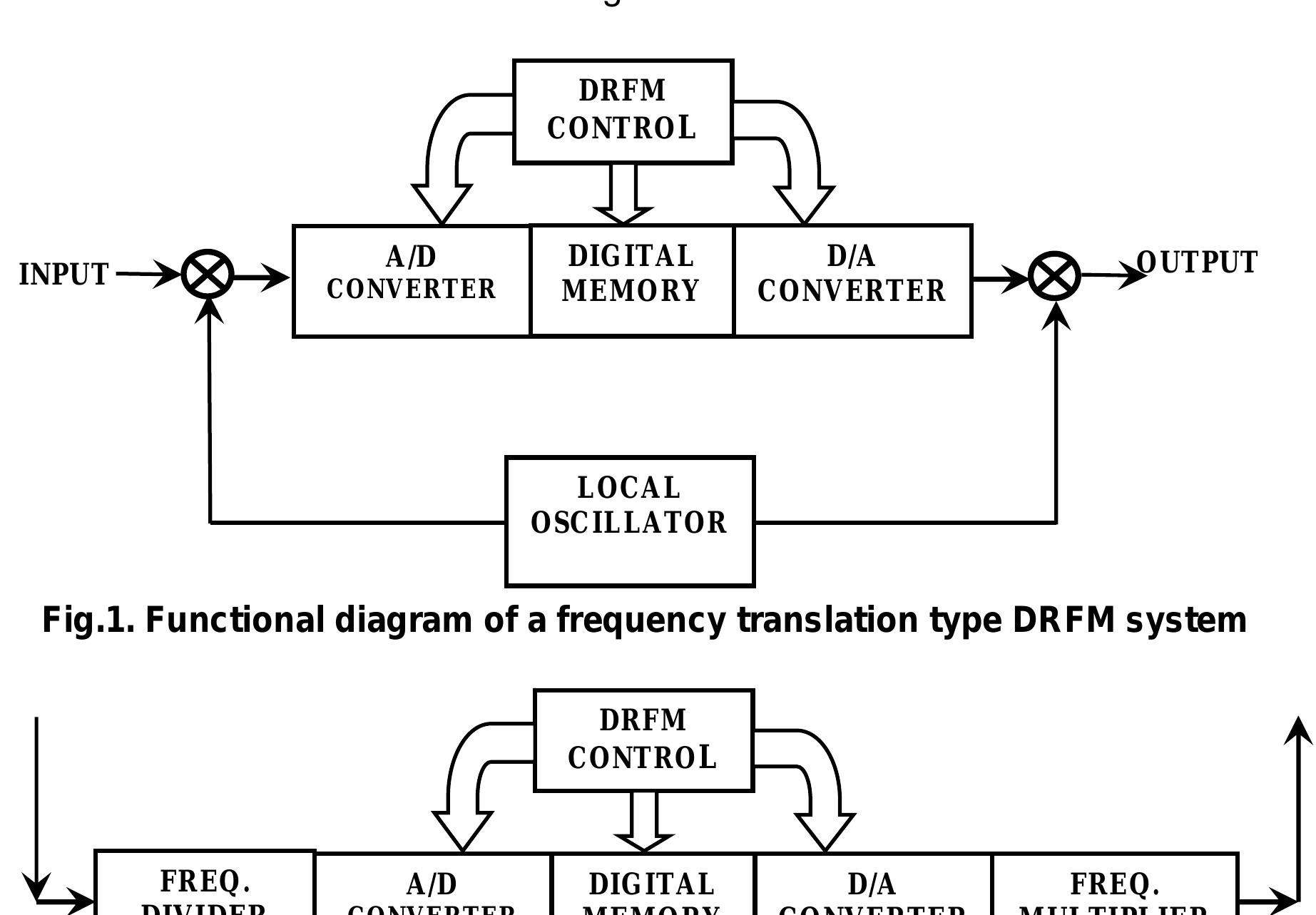 Shows the functional diagram of a typical digital radio
