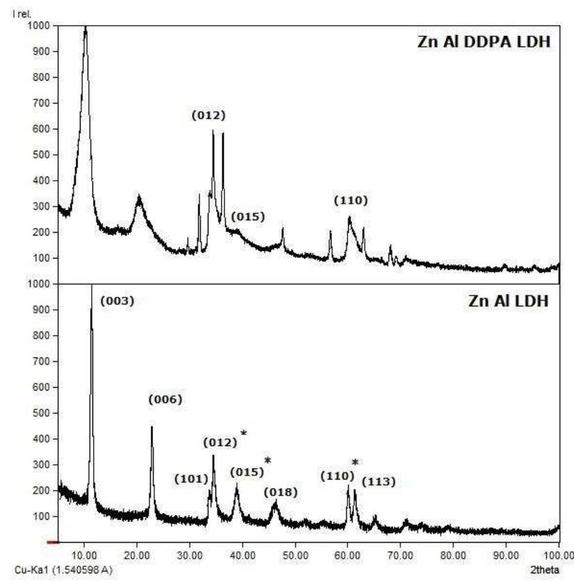Ftir spectra of znal ldh and znai-ddpa ldh figure 2: xrd