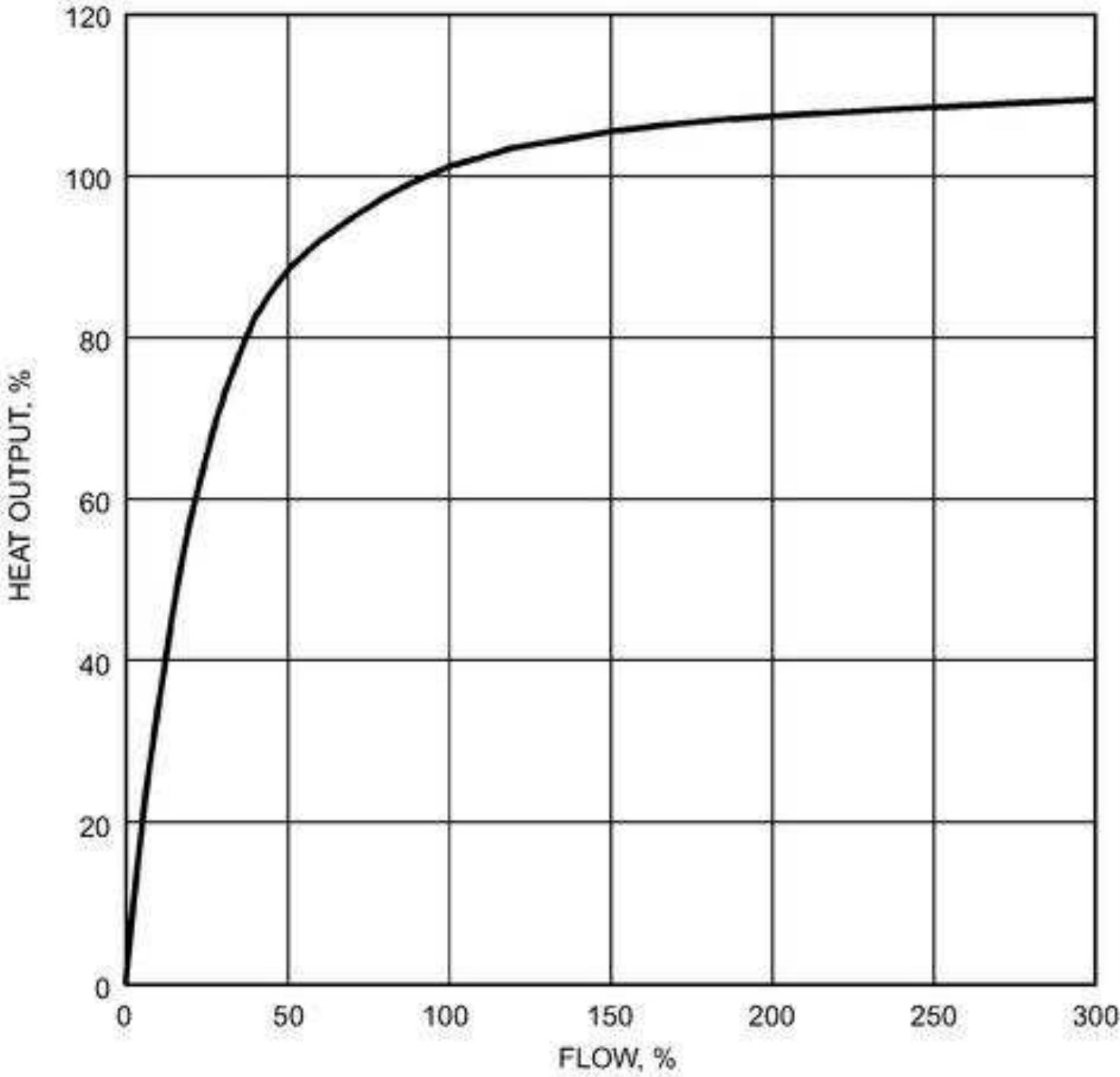 Typical heating coil heat transfer versus water flow