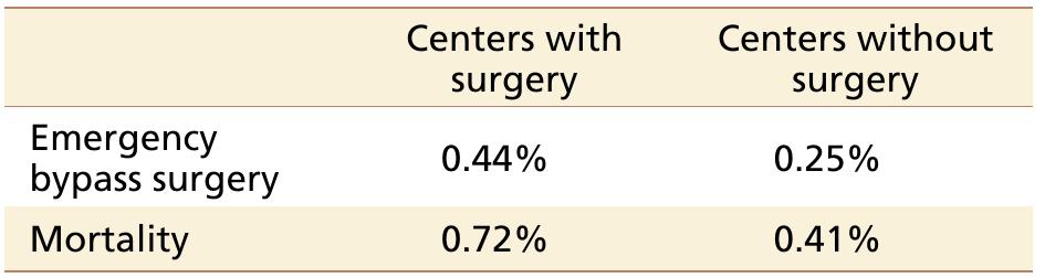 Rates of emergency bypass surgery and mortality for 54 379