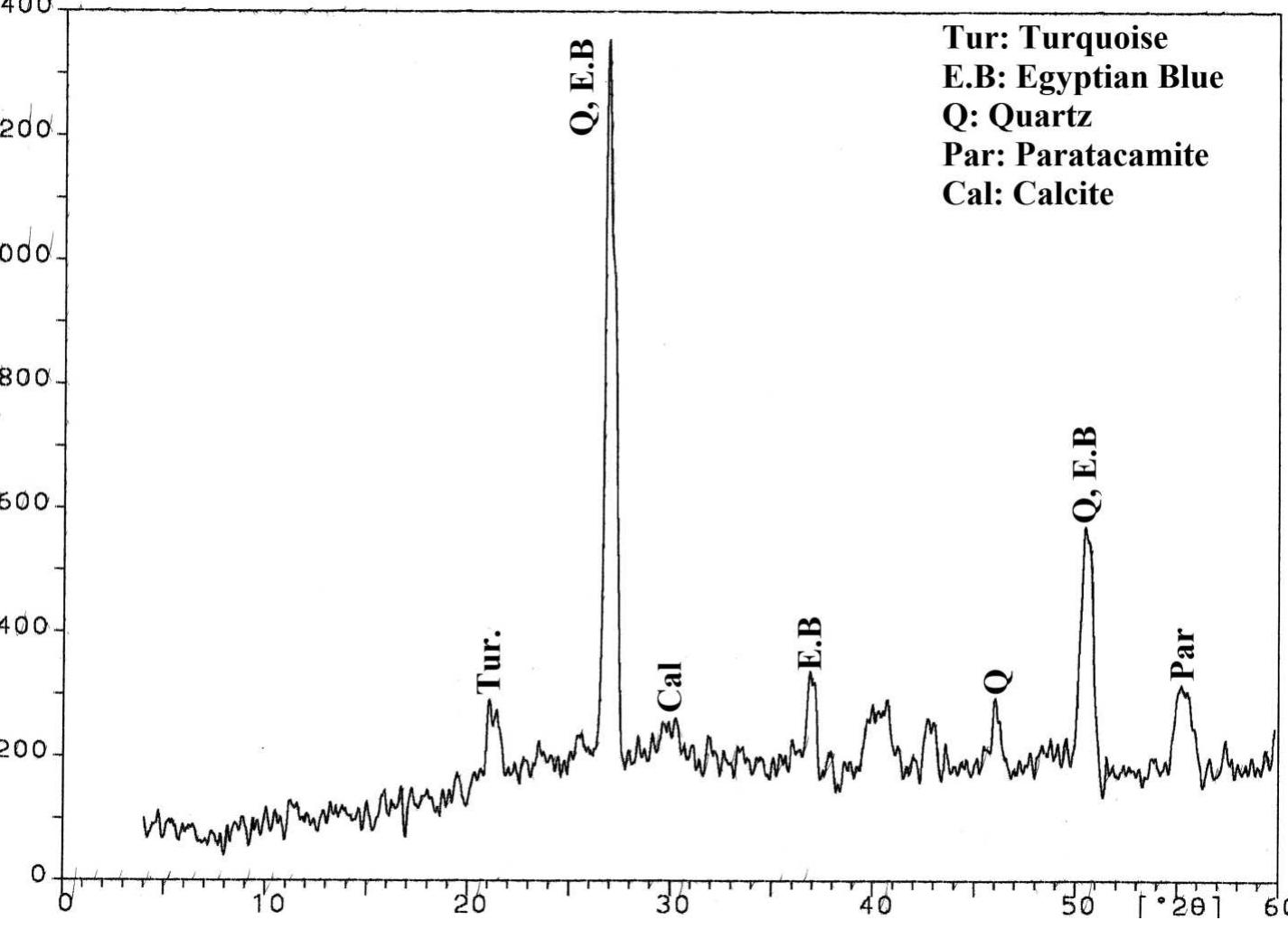 A. graph of x-ray diffraction (xrd) analysis pattern of the