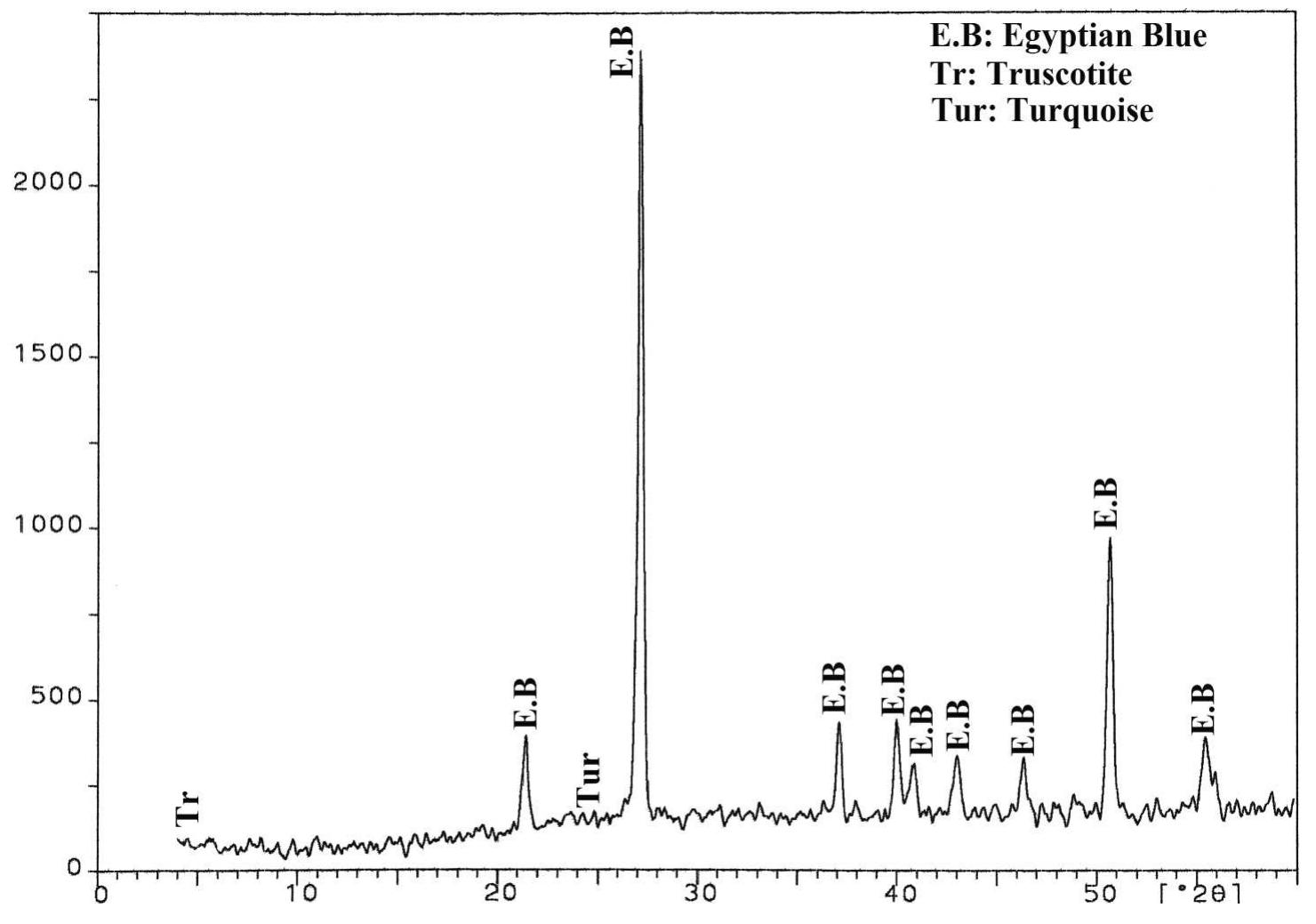 A. graph of x-ray diffraction (xrd) analysis pattern of the