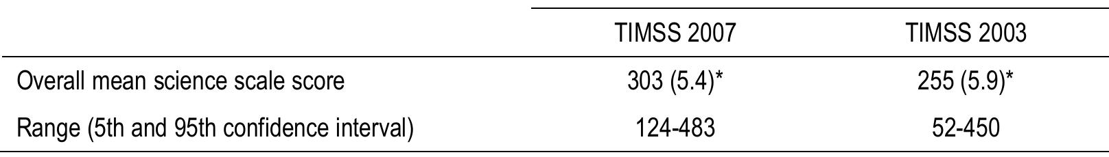 Jhs2 students’ mean science score in timss the table shows