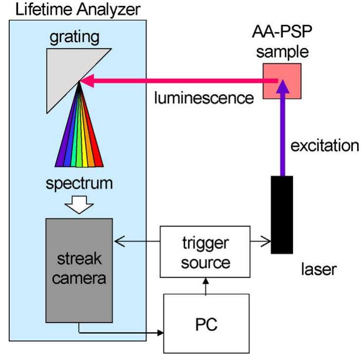 Schematic description of a picosecond
