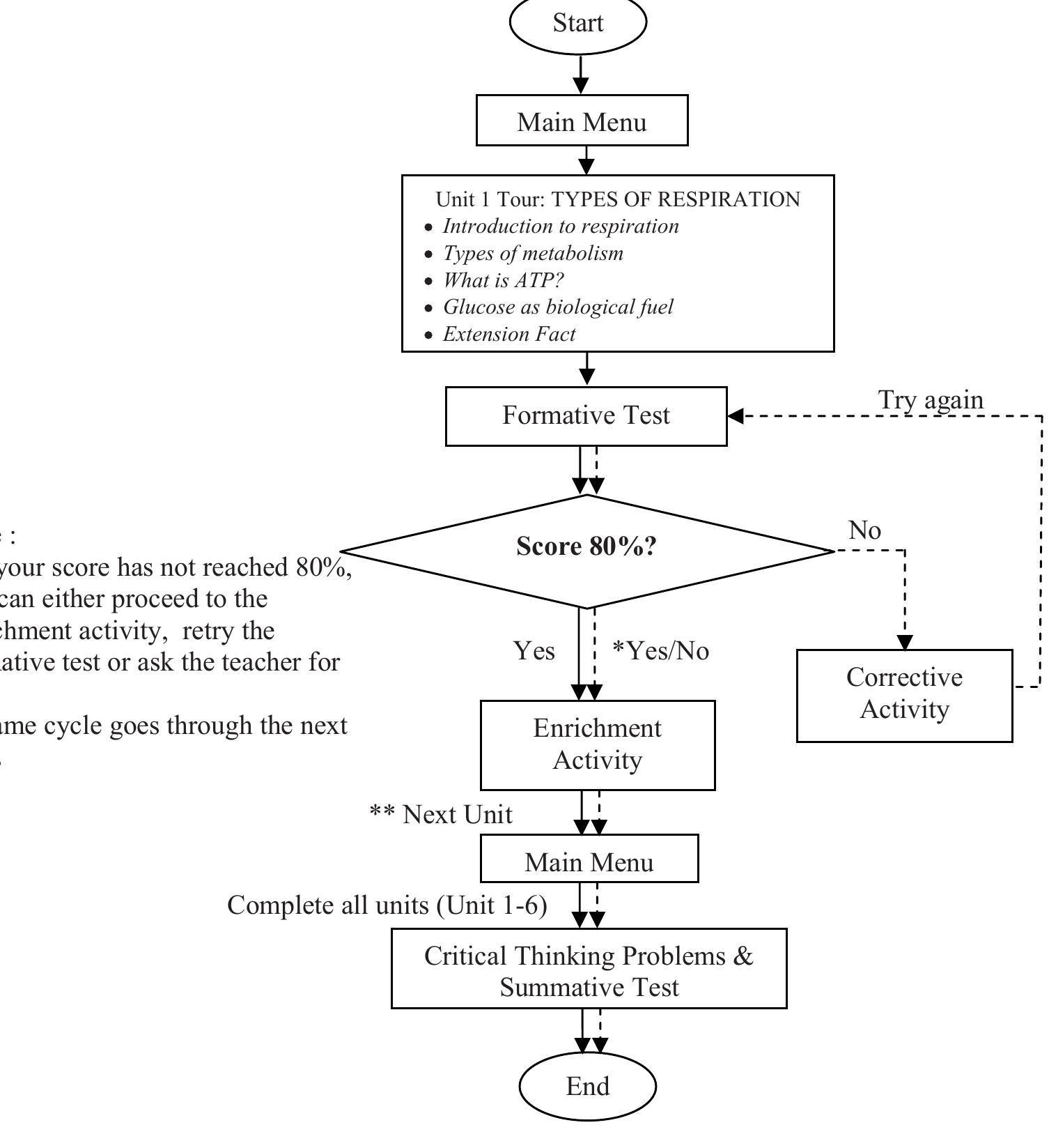 : flow chart of multimedia-assisted mastery learning