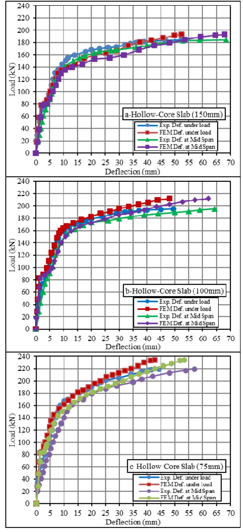 -18. load-deflection relationship for hollow-core slab (ccs)