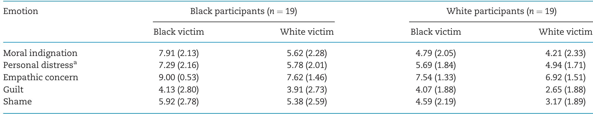 Task 2 moral emotions experienced in response to black and
