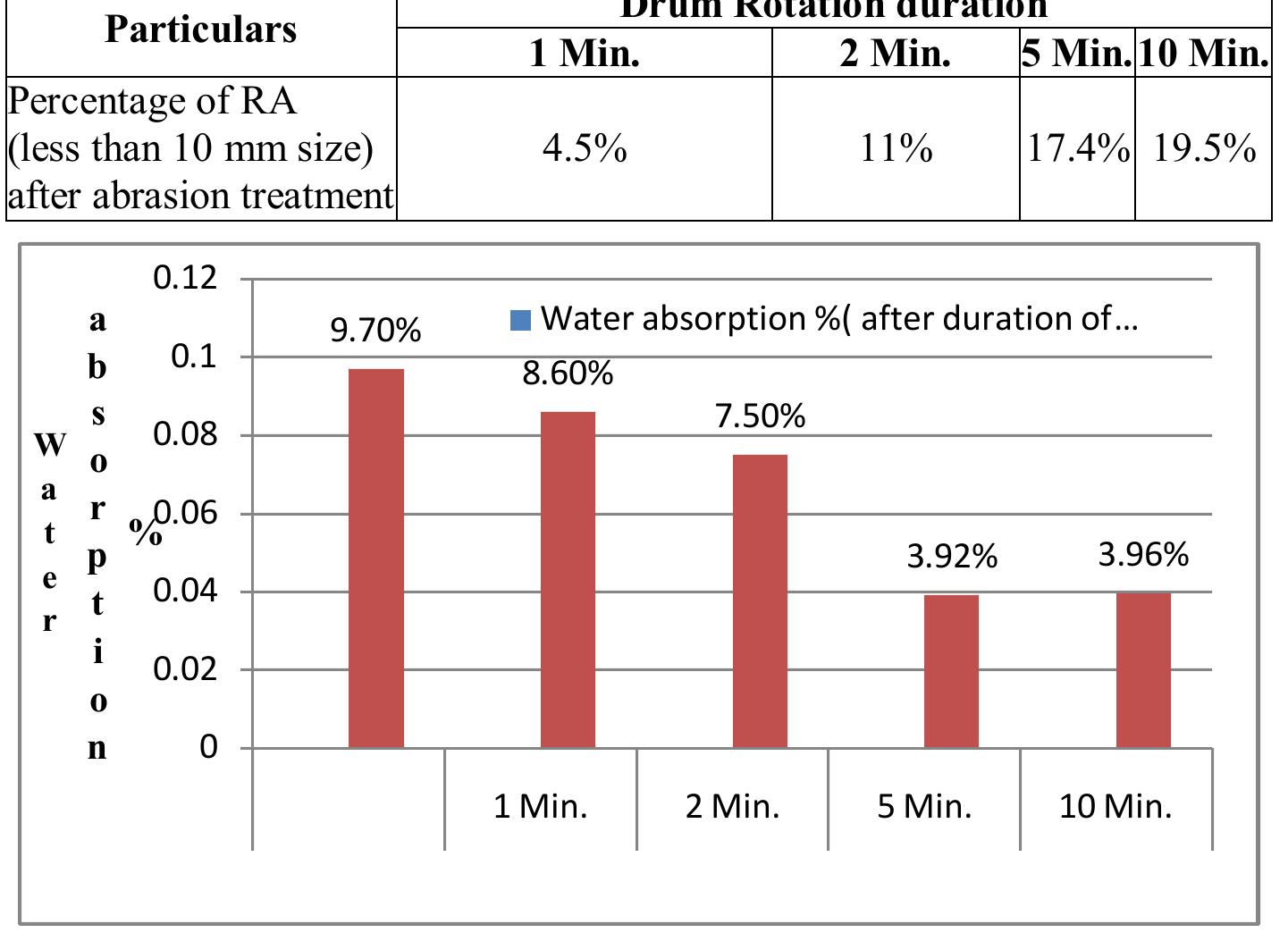 Details of drum rotation duration and retention of ra