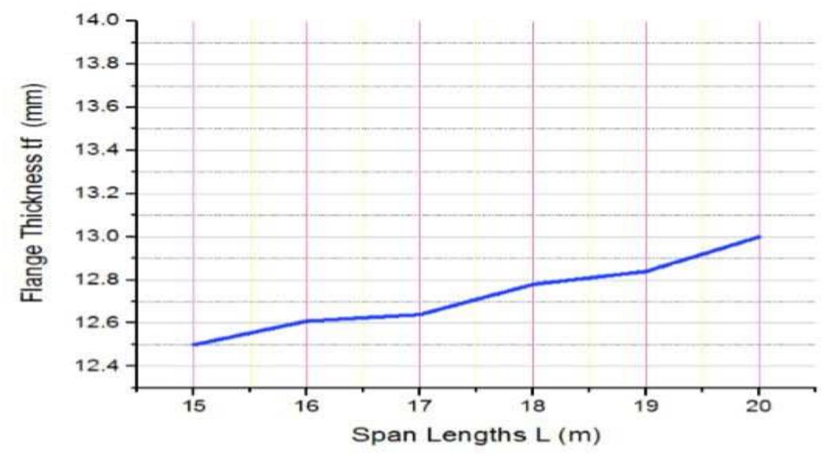 Relationship between span-lengths and the flange thickness