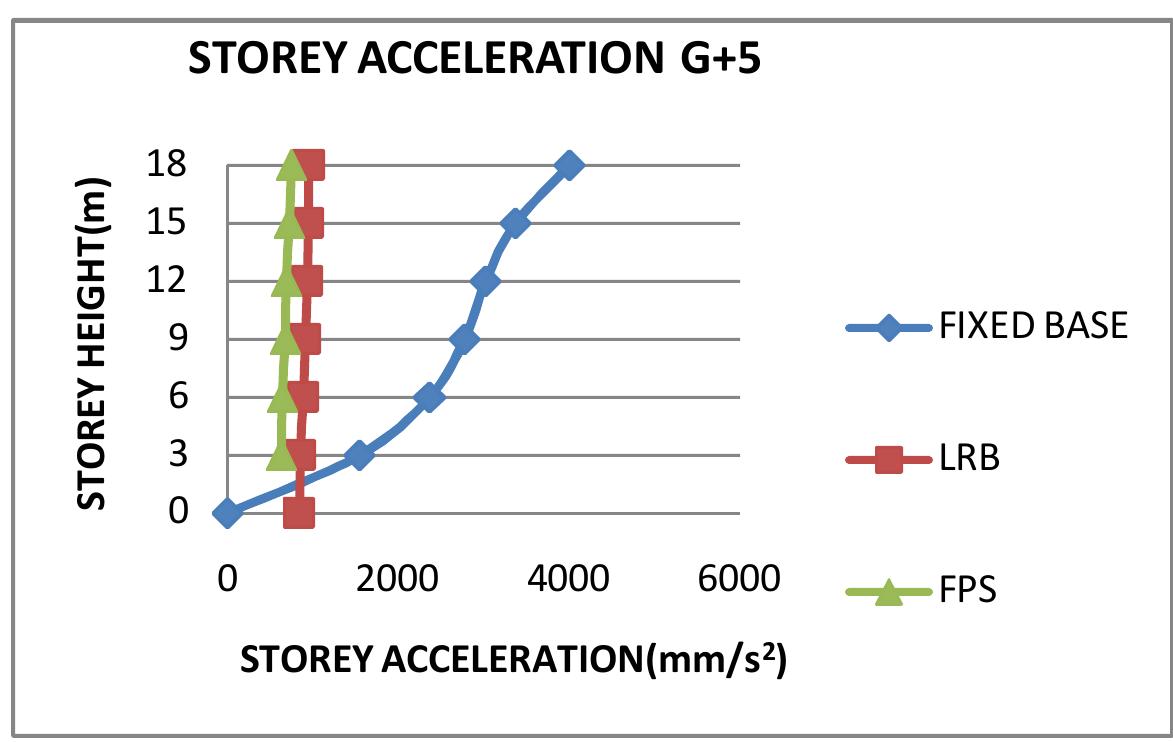 The graph shows the storey acceleration in x-direction for