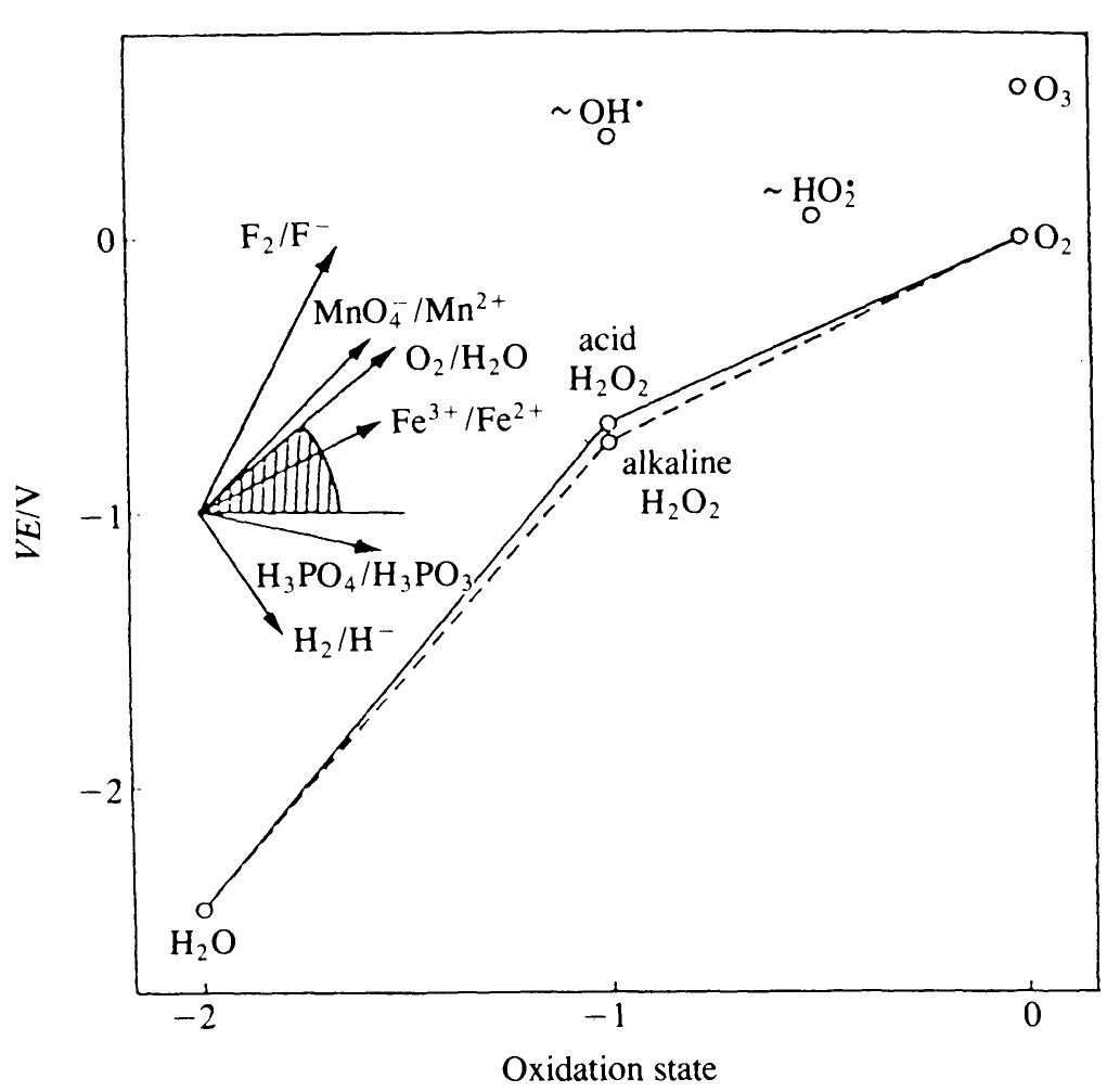 11. the oxidation state diagram for oxygen (from ref. 8 with