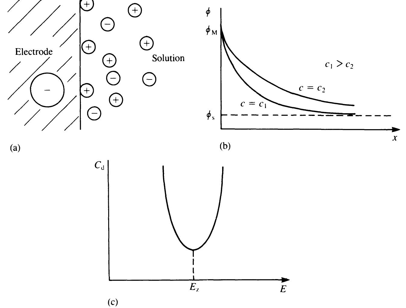 6 the gouy—chapman model of the double layer. (a)