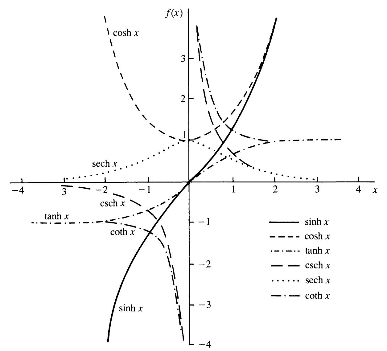 A1.4. graphical representation of hyperbolic functions.