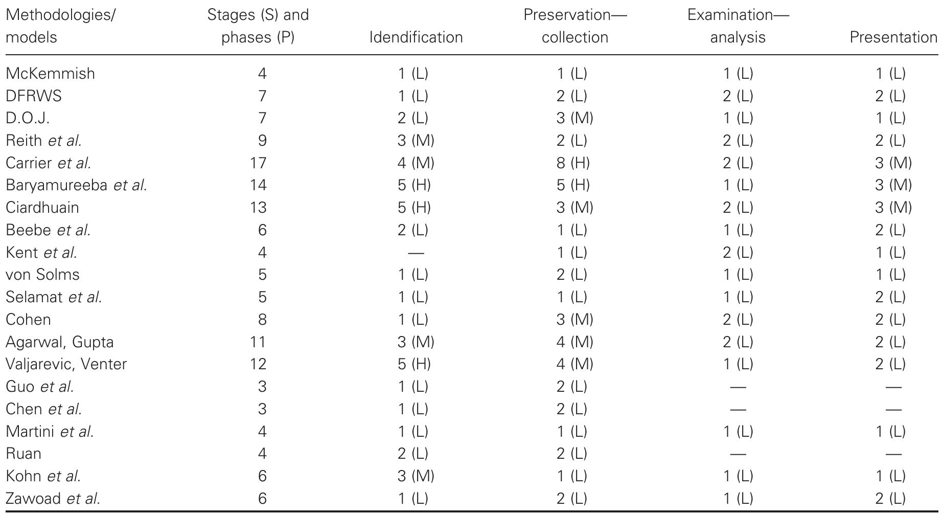 Ill. complexity of methodologies’ stages.