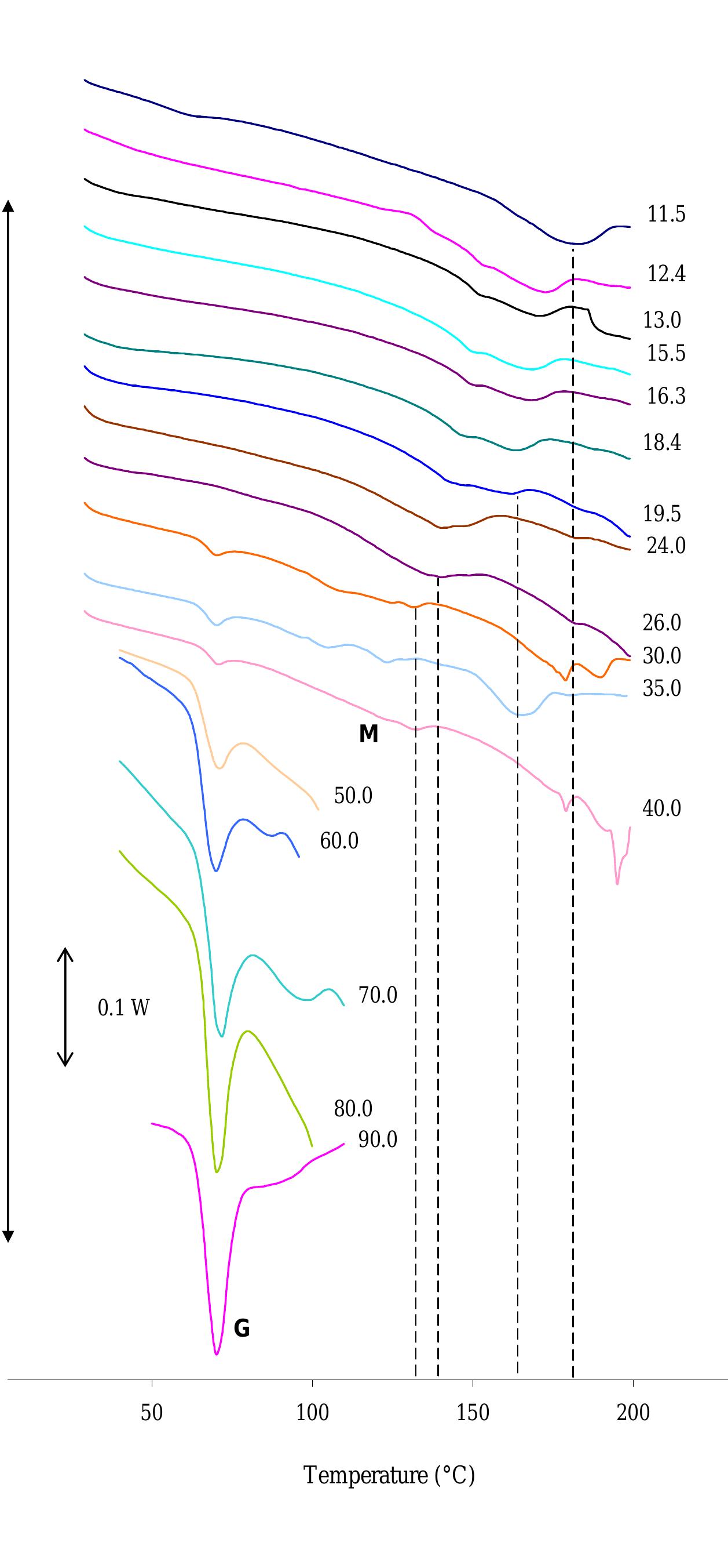 Figure 1 - Structural modifications and thermal transitions