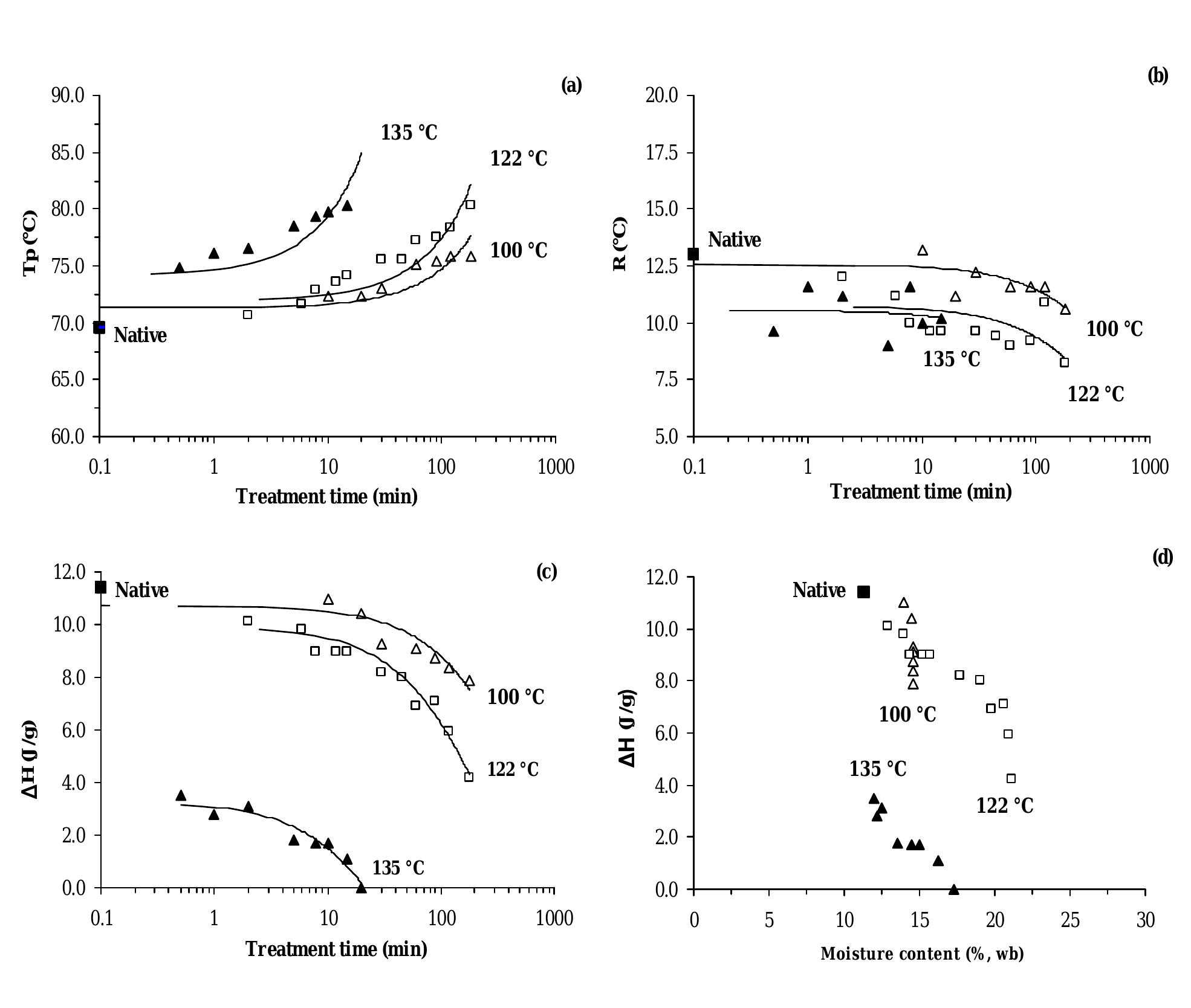 Figure 3 - Structural modifications and thermal transitions