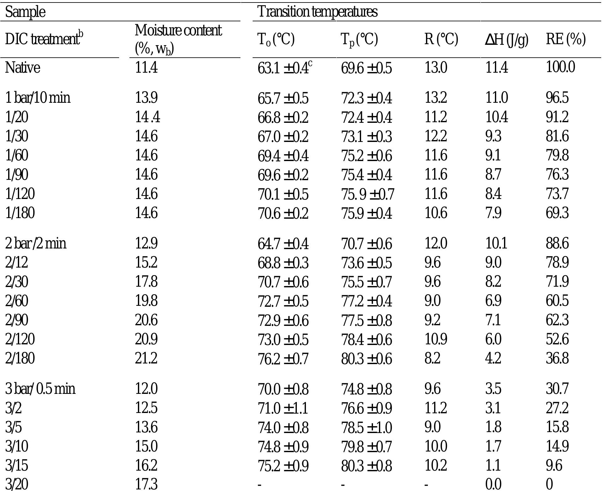 Table 3 - Structural modifications and thermal transitions