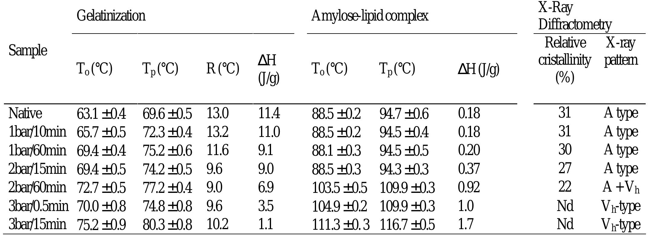 Table 4 - Structural modifications and thermal transitions