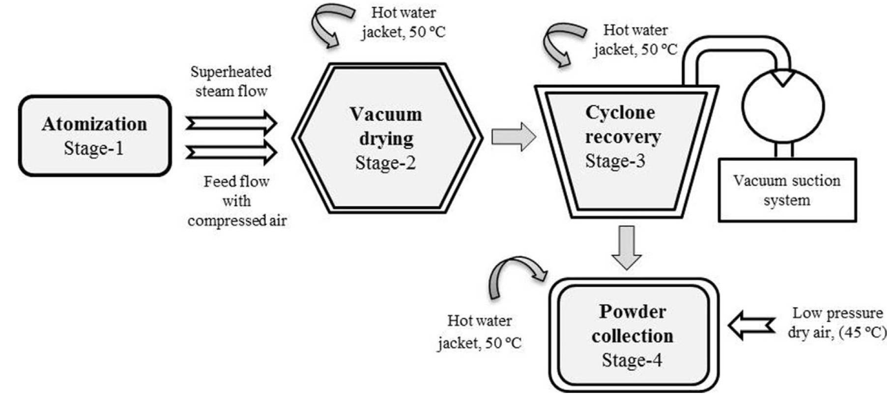 Process flow diagram of the vacuum spray drying process.