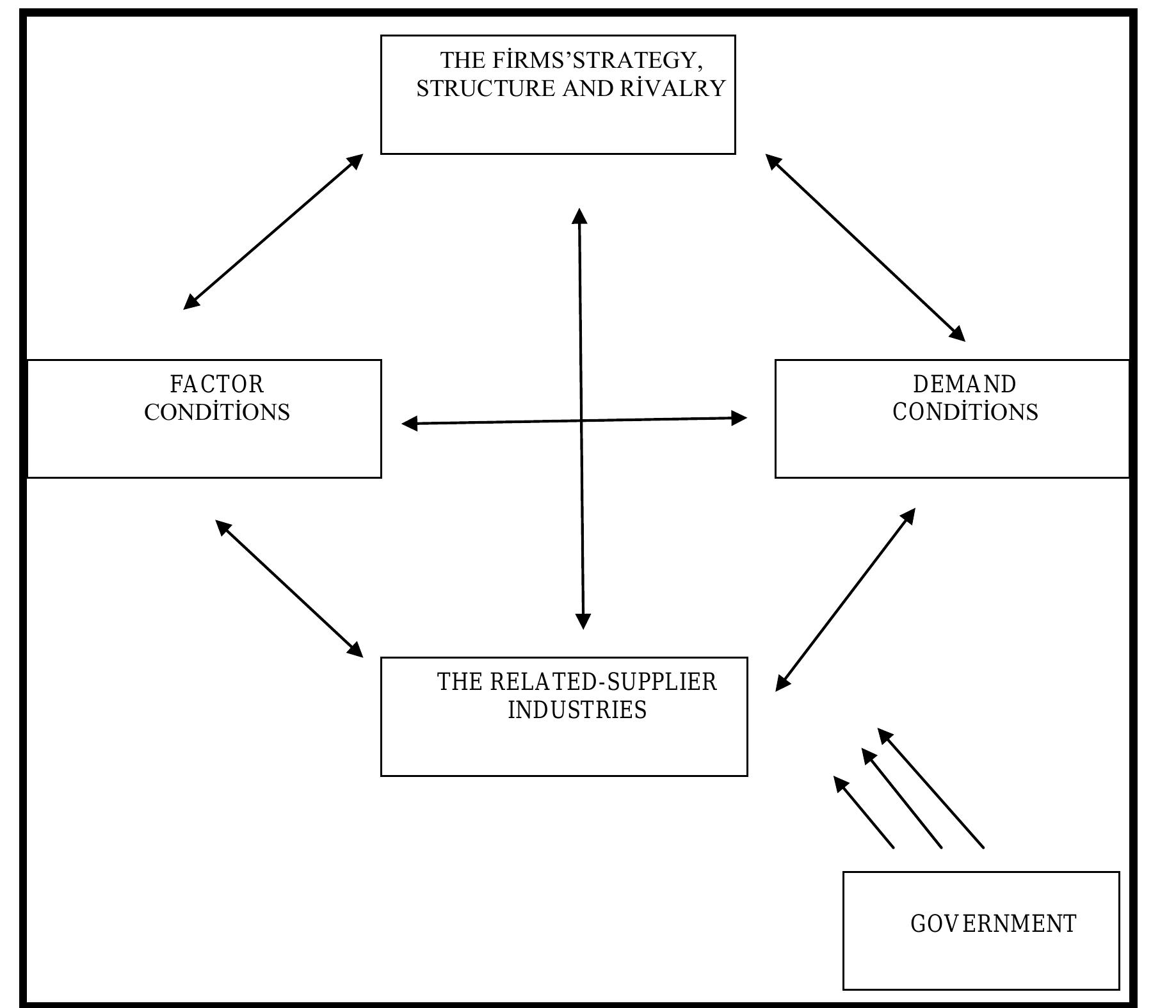 (PDF) COMPETITIVENESS OF THE INDUSTRIES BASED ON THE PORTER'S DIAMOND ...