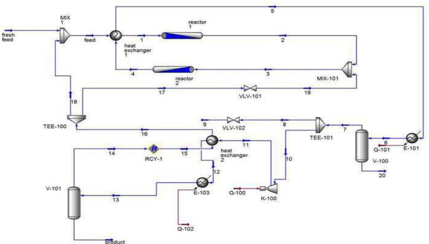 Hysys process flow diagram of ammonia synthesis. figure 01.