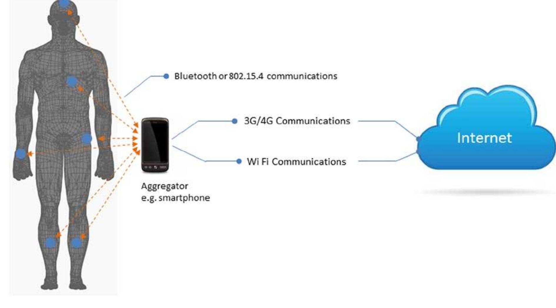 The terms body area network (ban) or wireless body area