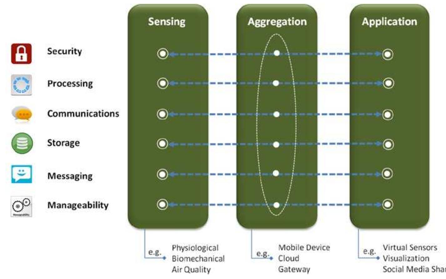Manageability: device manageability is one of the most