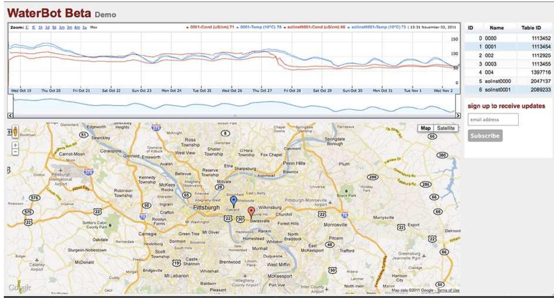 -5. visualization of water quality sensor measurements using