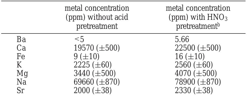 4ph = 4.2, tss = 93 mg/l, and tds = 332 000 mg/l. brine was