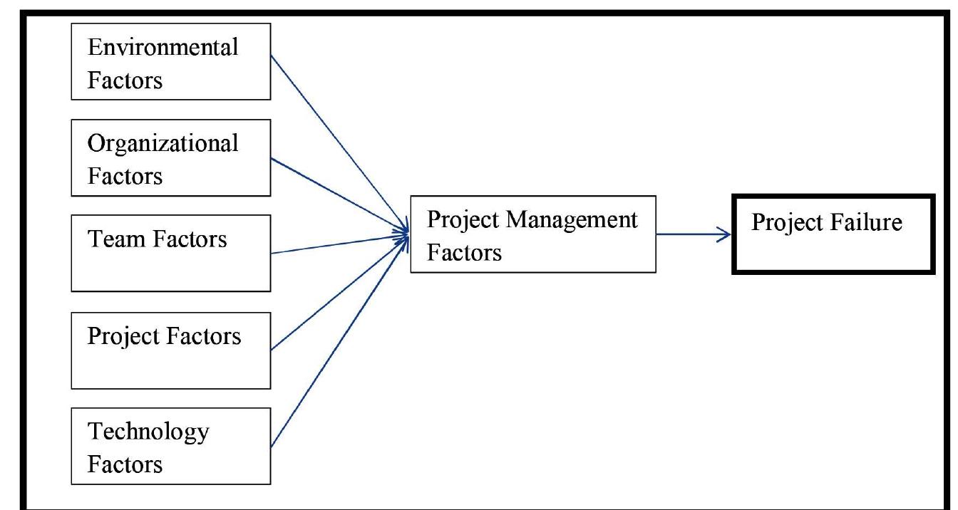 It project failure conceptual model 6. failure factors ‘our