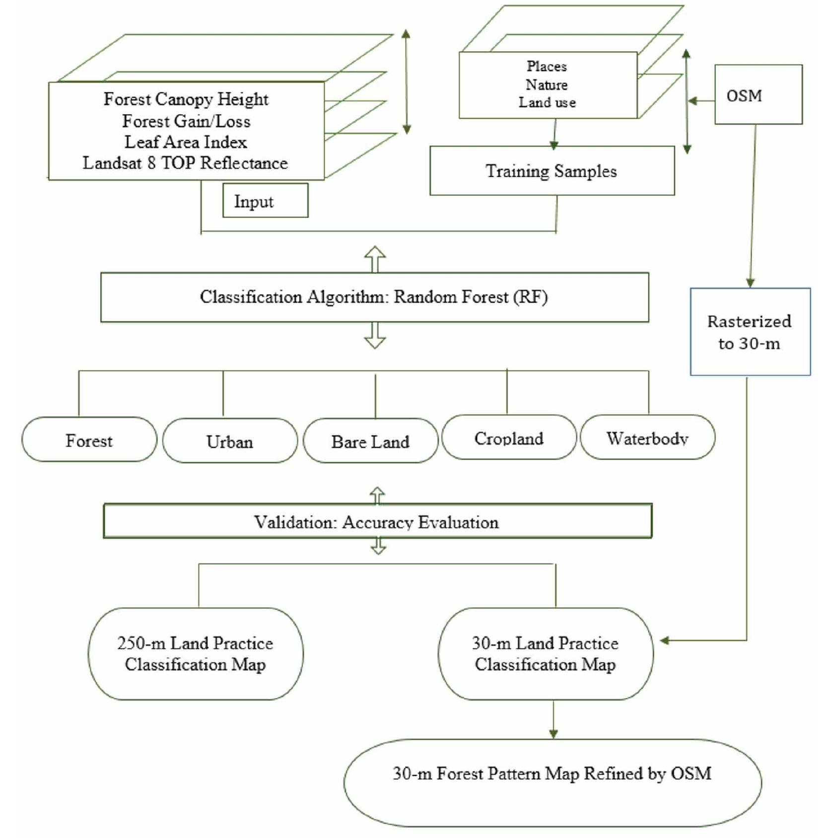 Flowchart illustrating the procedure of mapping forest land