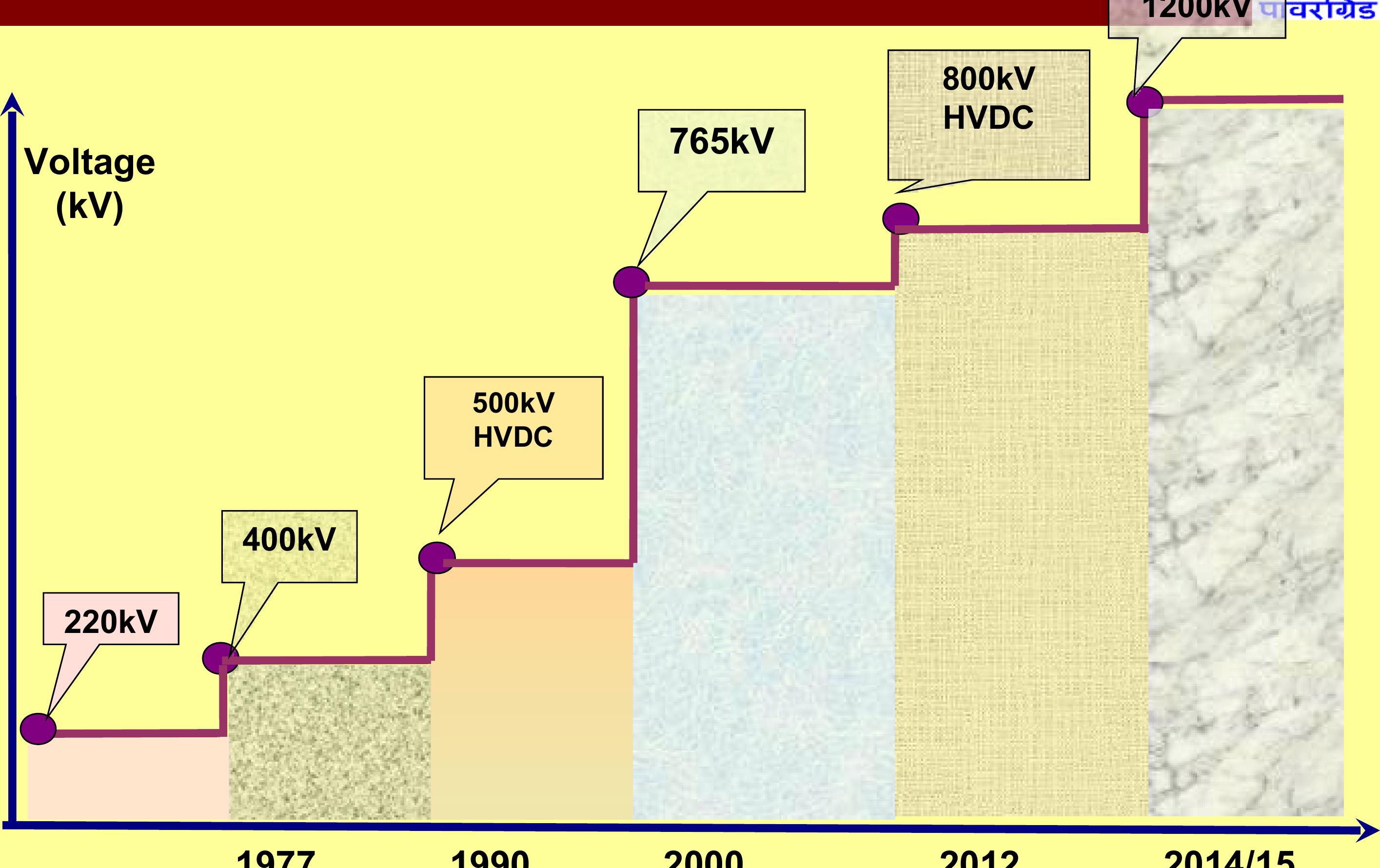 Figure 7 - HVDC Systems in India