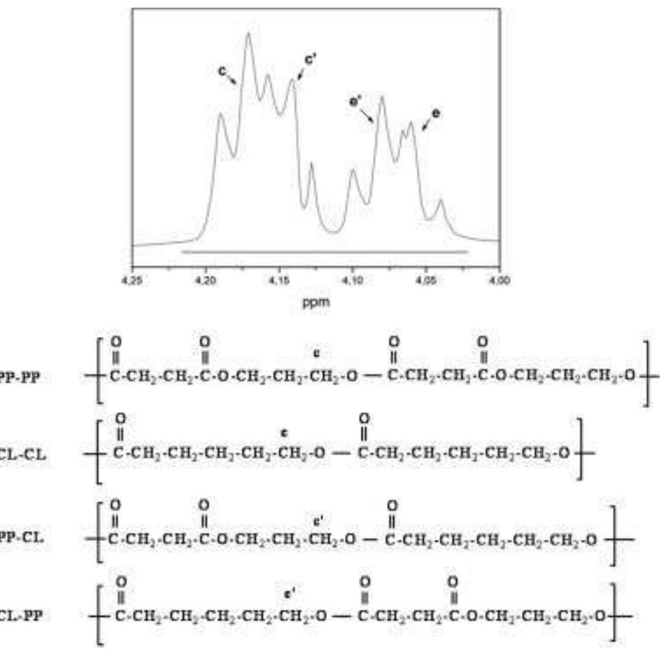 ‘h nmr spectrum of ppsu/pcl 50/50 w/w at the region of 4-4,2